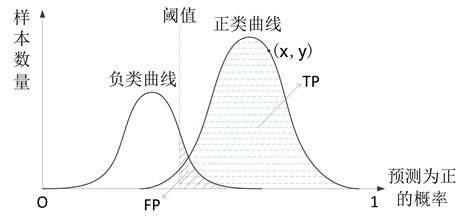 机器学习分类模型的评价指标 老袁1 博客园