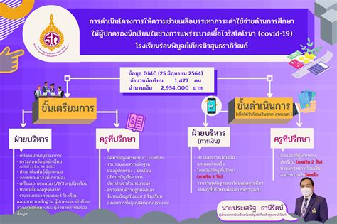 การ ประชาสัมพันธ์โรงเรียนร่อนพิบูลย์เกียรติวสุนธราภิวัฒก์