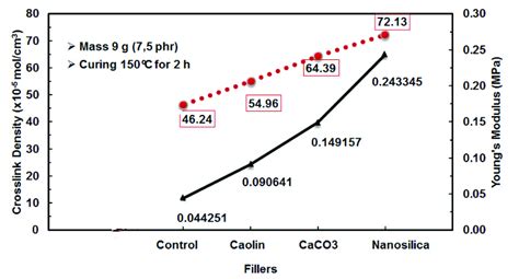 Crosslink Density And Youngs Modulus Of Some Fillers Download