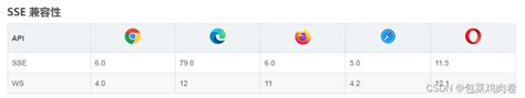 Websocket与sse区别sse和websocket区别 Csdn博客