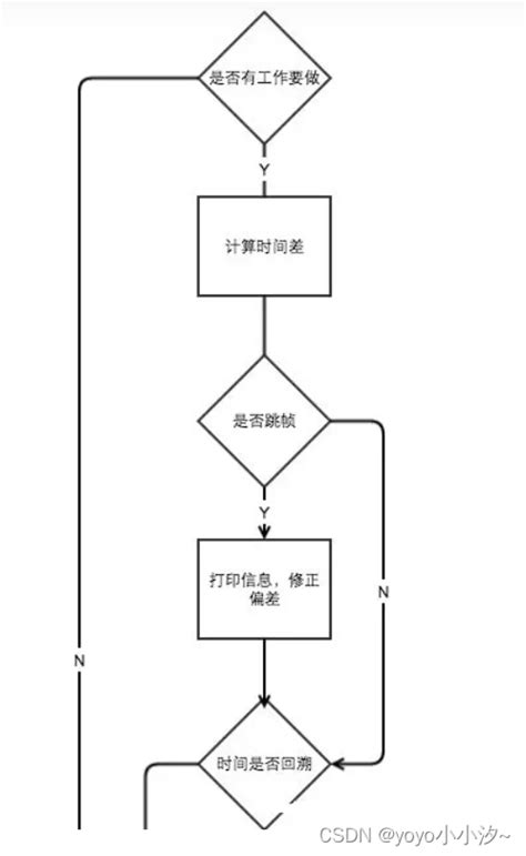 Android性能测试帧率、卡顿详解及分析使用framedisplayeventreceiver Csdn博客