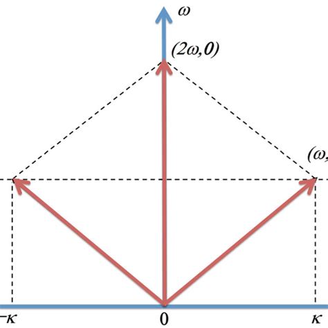 Diagram Of Acoustic Parametric Resonance Download Scientific Diagram