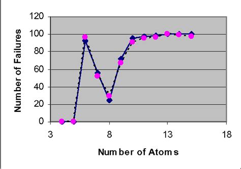 Figure 4 From Particle Swarm Optimization Applied To The Atomic Cluster Optimization Problem