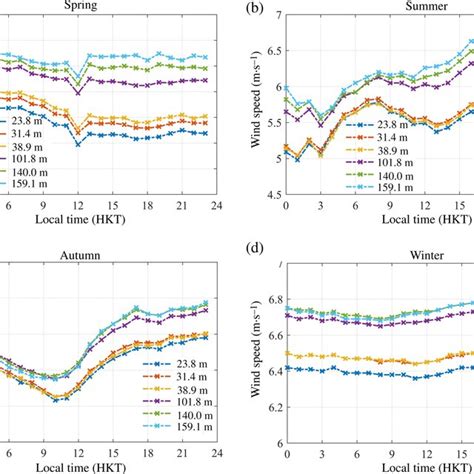 Monthly Variation Of The Mean Wind Speed At Different Altitudes Download Scientific Diagram