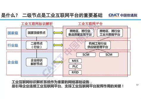 工业互联网标识解析体系最新进展工业互联网标识解析体系报告 Csdn博客