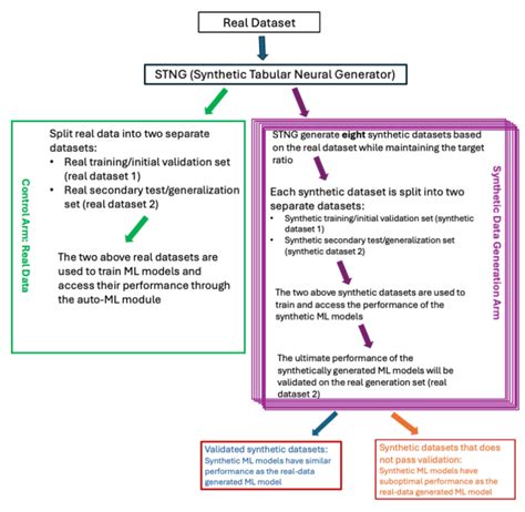 The Role Of Synthetic Tabular Data Generation In Big Data Training Sets Datatas