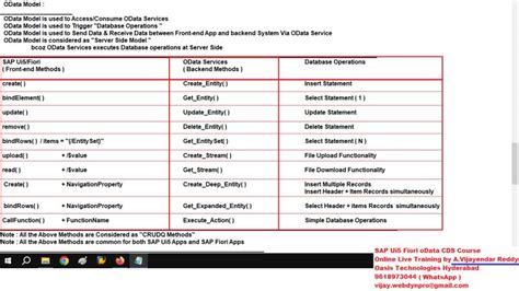 Fiori Abap Abaponhana Sapabap Sap Sapcommunity Vijayendar Reddy