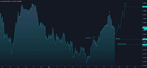 Nzdusd Elliott Waves For Oandanzdusd By Theanonymousbanker — Tradingview