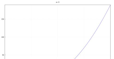 Visualize How A Parameter Affects An Equation
