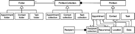 The Pocket Outlook Object Model Download Scientific Diagram