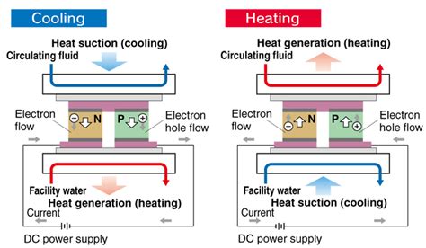 Smc Thermo Conthermoelectric Baths Peltier Type