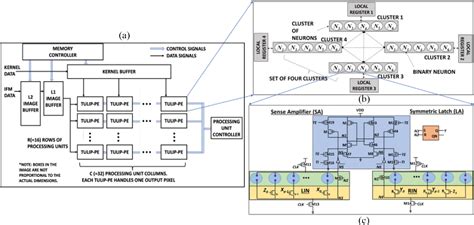 Figure 1 From An Asic Accelerator For Qnn With Variable Precision And