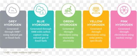 Hydrogen Pollution Renewable Solarenergy Greenhydrogen