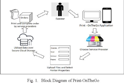 Figure 1 From Print Onthego Remote Printing Application Using Mern Stack Semantic Scholar