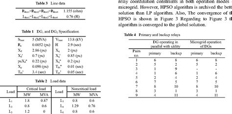 Table 1 From Optimal Coordination Of Directional Overcurrent Relays In A Microgrid System Using