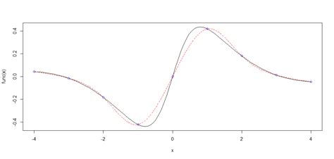 splines cubic bspline interpolation cross validated