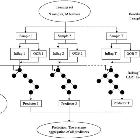 structure of the rfs algorithm rf random forest download