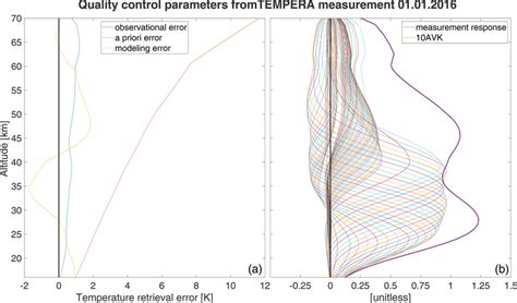 Different Error Components From The Retrieval Method A Units Of
