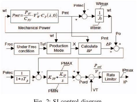 Figure 2 From Potential Impact Of Wind Based Synthetic Inertia On The