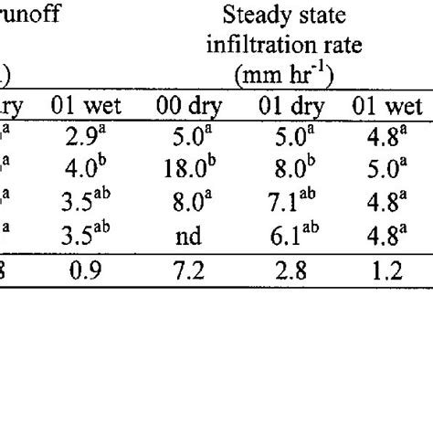 Runoff And Steady State Infiltration Rates Under Rainfall Simulations Download Table