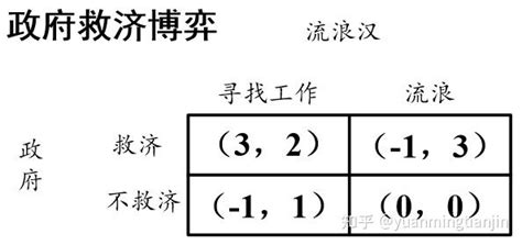 演化博弈的模拟 知乎