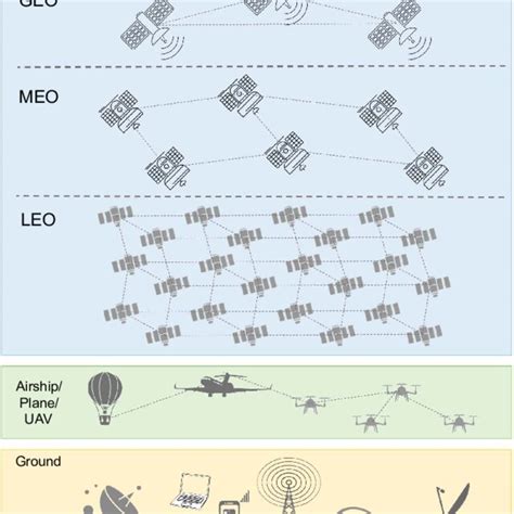 The Architecture Of A Space Air Ground Integrated Network Consists Of Download Scientific