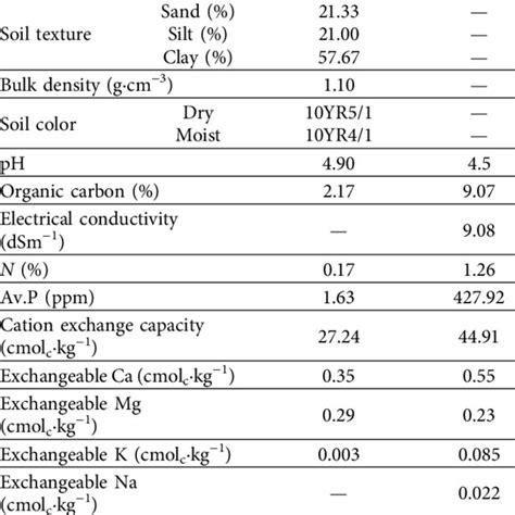 Soil And Compost Physicochemical Properties Used For The Experiments