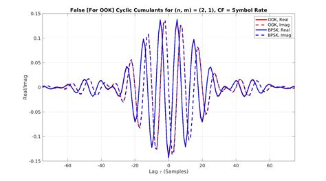 Stationary Signal Models Versus Cyclostationary Signal Models