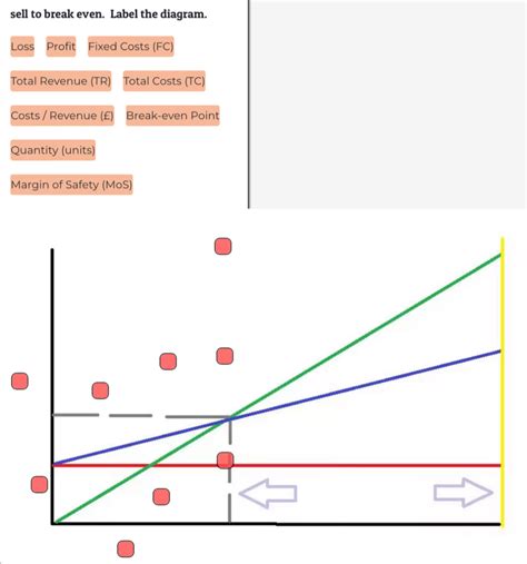 Solved Sell To Break Even Label The Diagram Loss Profit Fixed Costs