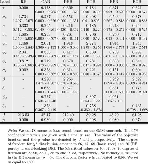 Estimation Results Based On Us Data Re And Br Scenarios Download Table