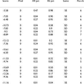 Prediction Of Coreceptor Usage By Position Specific Scoring Matrix
