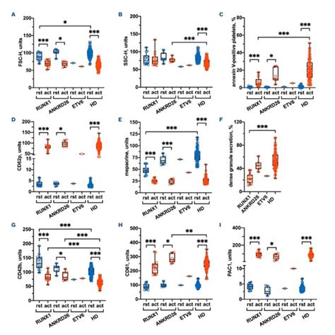 Platelet Flow Cytometry Platelet Functional Activity Assay In