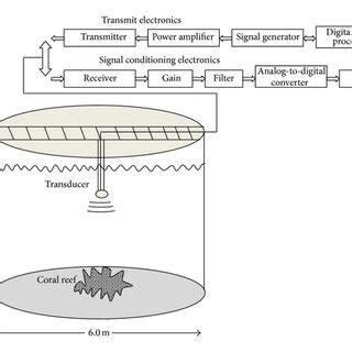 Flow Diagram Of Underwater Acoustic Instrument For Measuring Coral Reef Download Scientific