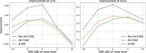 performance comparison of a vae av cvae and res av cvae based on stoi