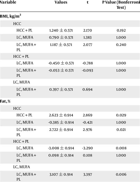 Post Hoc Comparisons For Anthropometric Measurements A Download