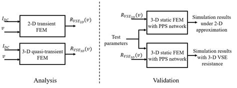 the methodology used to investigate the accuracy of 2 d approximation
