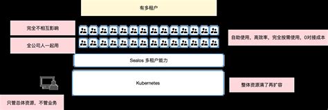 K8s 多租户方案的挑战与价值