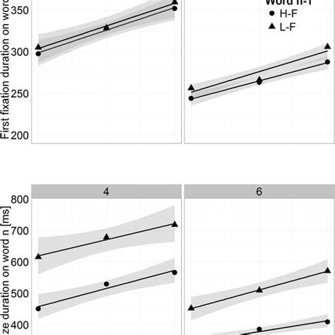 Mean Gaze Duration On Word N In Relation To The Salience Of Its