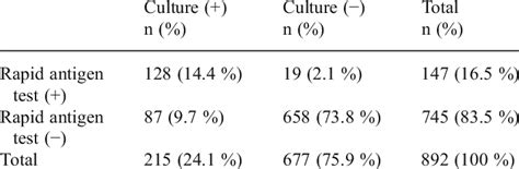 Distribution Of The Throat Culture And Rapid Antigen Test Radt Results Download Table