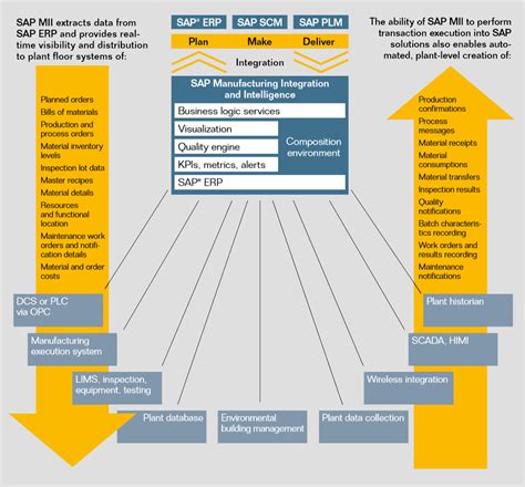 Sap Mii Xmii Consulting Digital Manufacturing