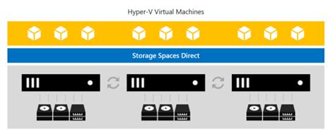 Azure Stack Hci Learning Path Part Storage Spaces Direct S D
