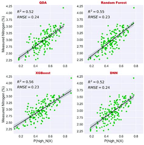 Performance Of Four Learning Models In Prediction Of Nitrogen N