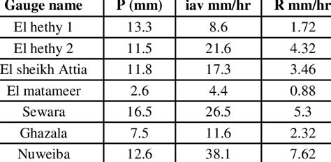 Point Based Rainfall Erosivity R Values Download Scientific Diagram
