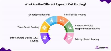 Call Routing Software How It Works Types Benefits Best Practices