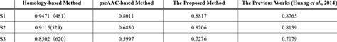 The Average Predictive Accuracies Of Various Methods On Three Benchmark