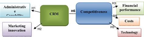 Theoretical Model From The Relation Between Crm And Competitiveness