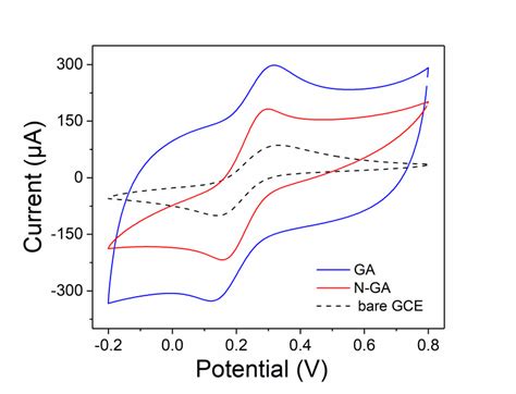 Typical Cyclic Voltammetry Responses Recorded With Bare Gce Black And Download Scientific