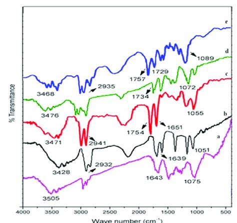Ftir Spectra Of A Salbutamol Sulphate B Starch And Ss Blend C