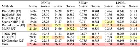 Table 1 From Binocular Guided 3d Gaussian Splatting With View