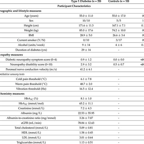Corneal Nerves And Dendritic Cell Data Presented As Mean ± Standard Download Scientific Diagram